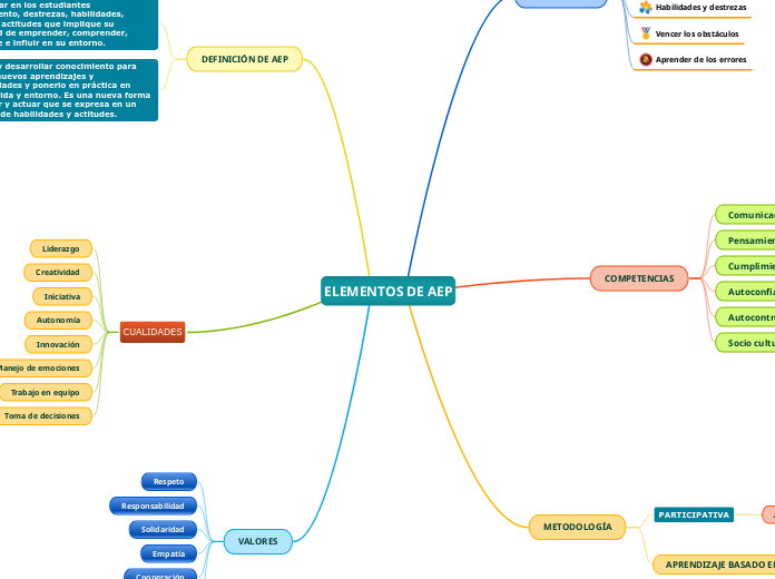 ELEMENTOS DE AEP - Mind Map